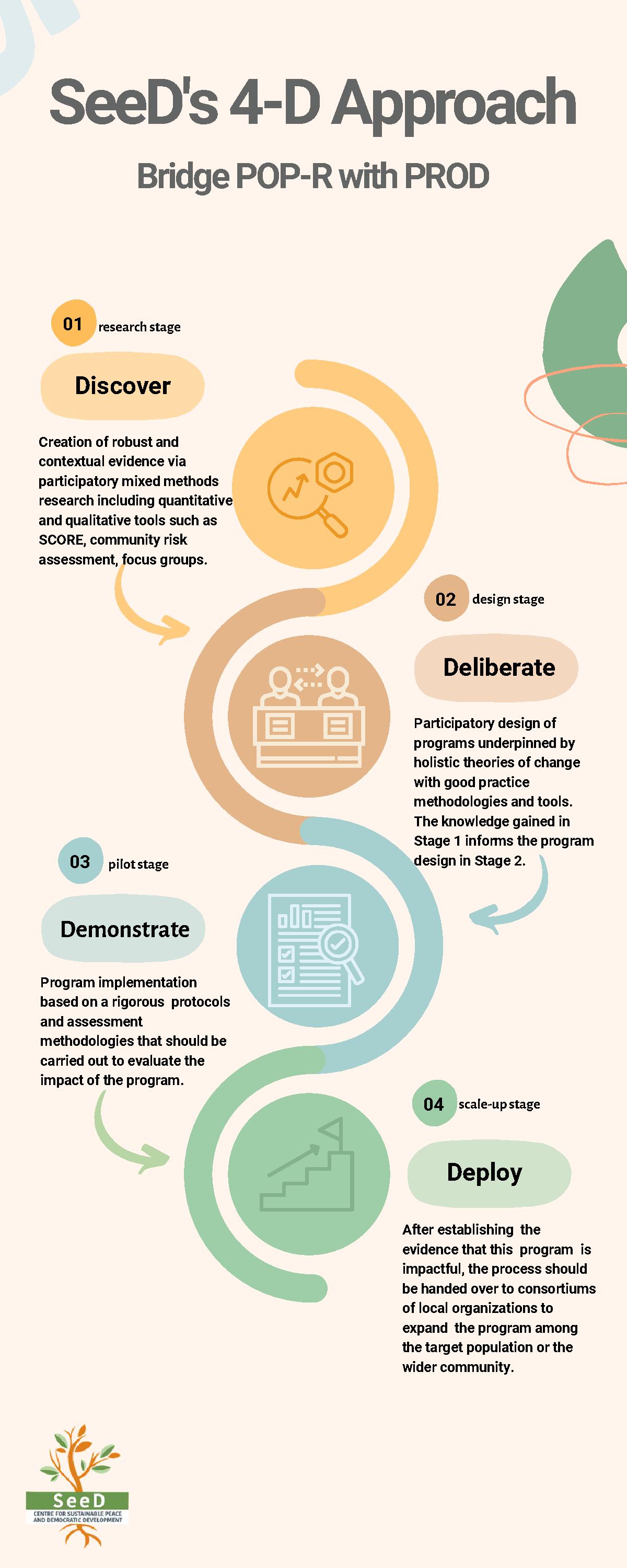 SeeD's 4-D Approach: Bridge POP-R with PROD
